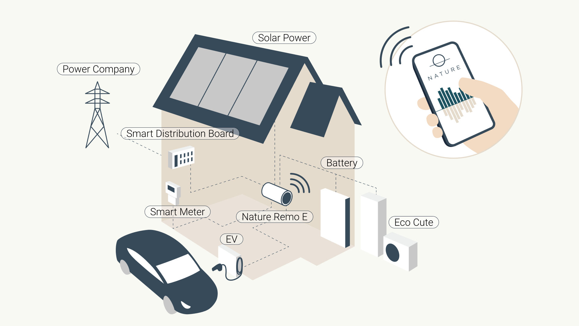 おうちの電気をスマホで可視化! スマートHEMS「Nature Remo E」 - bouncy / バウンシー